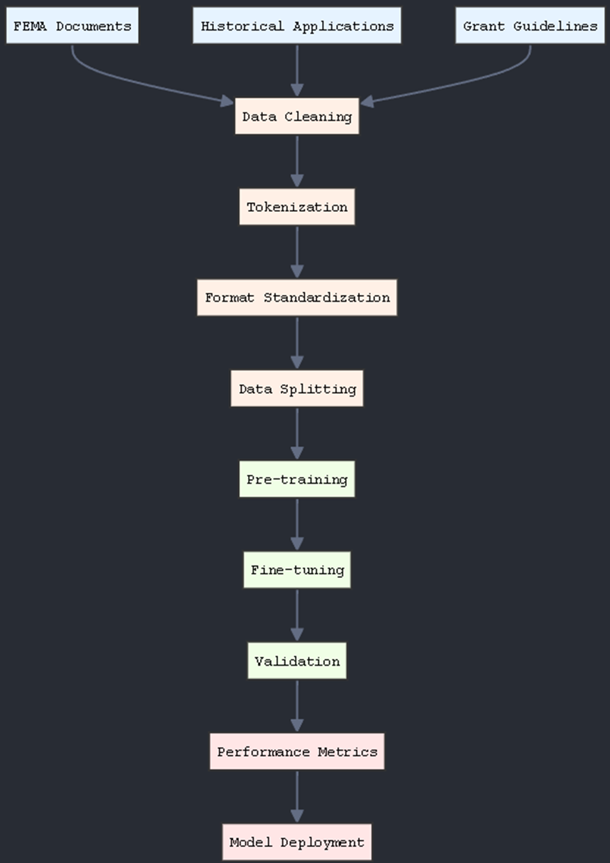 AI in Grant Management | EM420 Portfolio